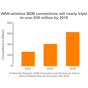 As Businesses Turn to the Internet of Things for Growth, M2M WAN ...