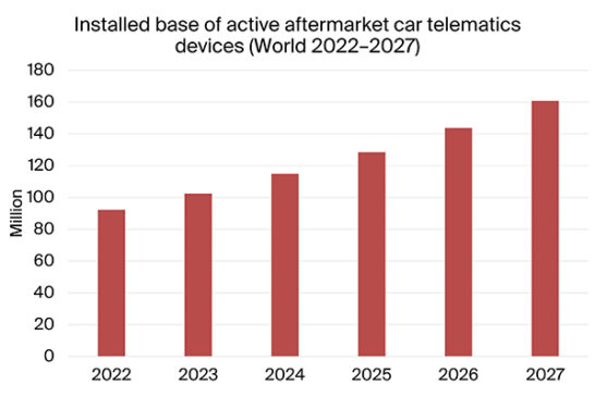 The installed base of aftermarket car telematics devices reached 92.2 ...