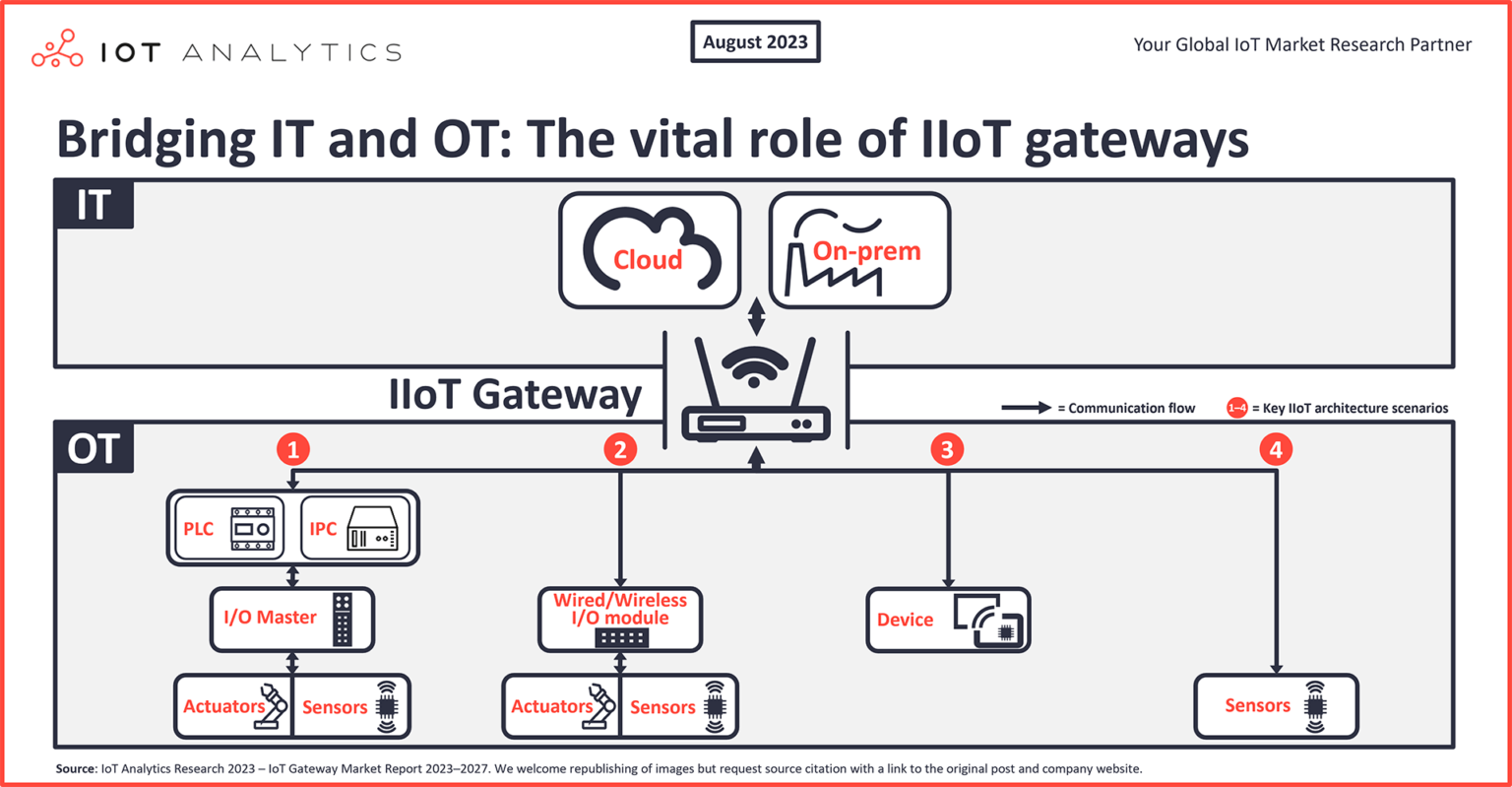 The vital role of industrial IoT gateways in bridging IT and OT - IoT ...