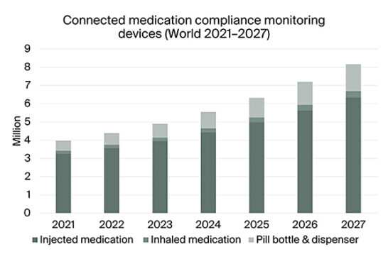 The installed base of medication compliance monitoring devices to reach ...