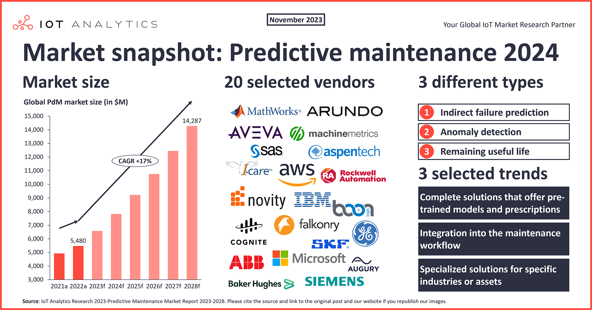 Predictive Maintenance