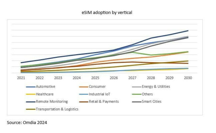 New Omdia research shows eSIM installed base in IoT to top 3.6 billion ...