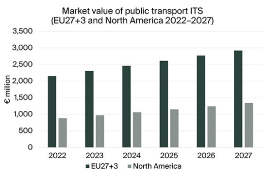 The public transport ITS market in Europe and North America to reach € ...