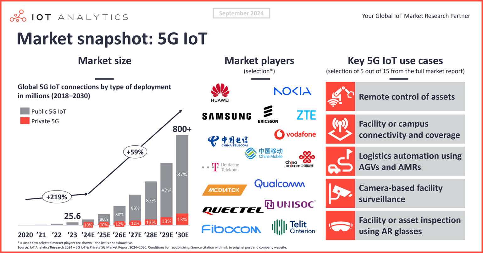 State of private 5G in 2024: Key growth trends, use cases, and forecast ...