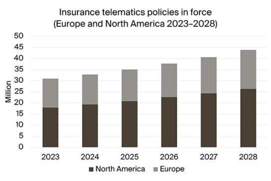 Insurance telematics policies in Europe and North America to grow ...