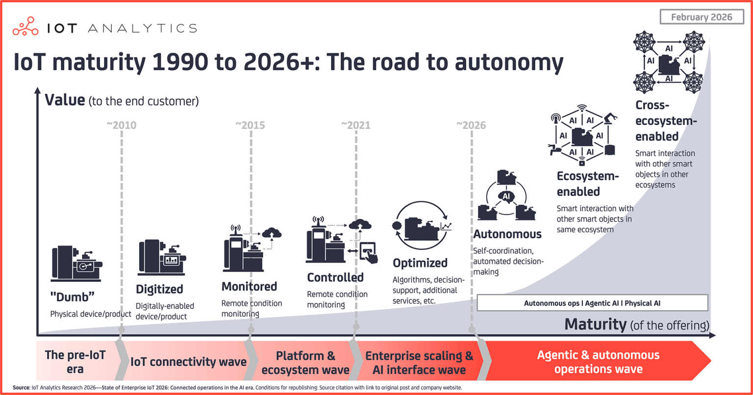 From Connected Devices to Autonomous Operations: What Enterprise IoT Is ...