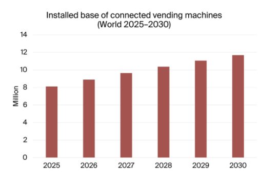Connected vending machines pass 8 million units as cashless payments ...