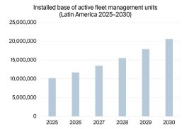 Berg Insight Forecasts 20.6 Million Fleet Management Systems in Latin ...