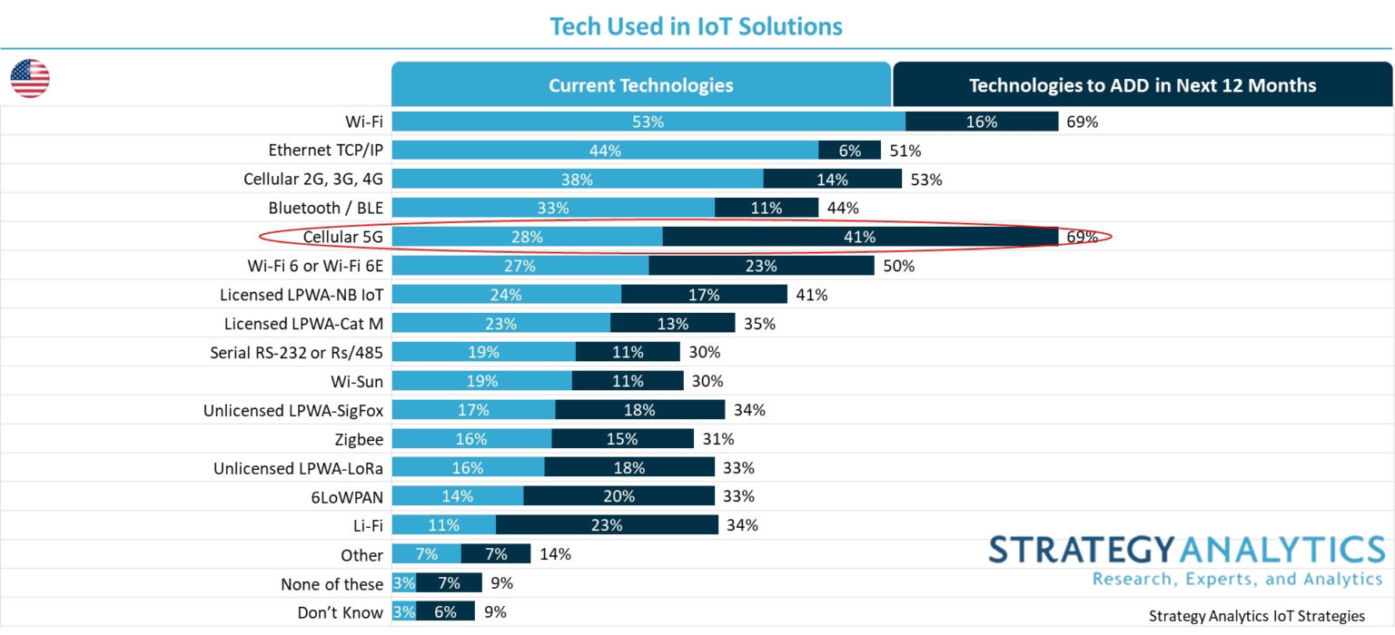 US Businesses Show IoT Investment Resilience, Despite Pandemic - IoT ...