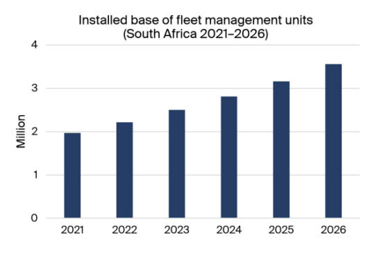 The installed base of fleet management systems in South Africa to reach ...